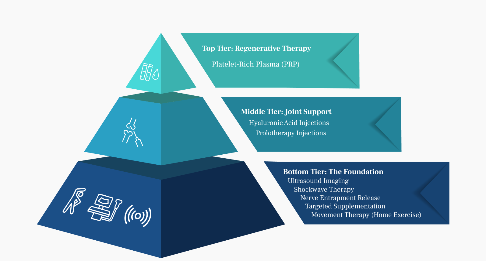 Advanced Pain Management & Treatment Modalities Oakville